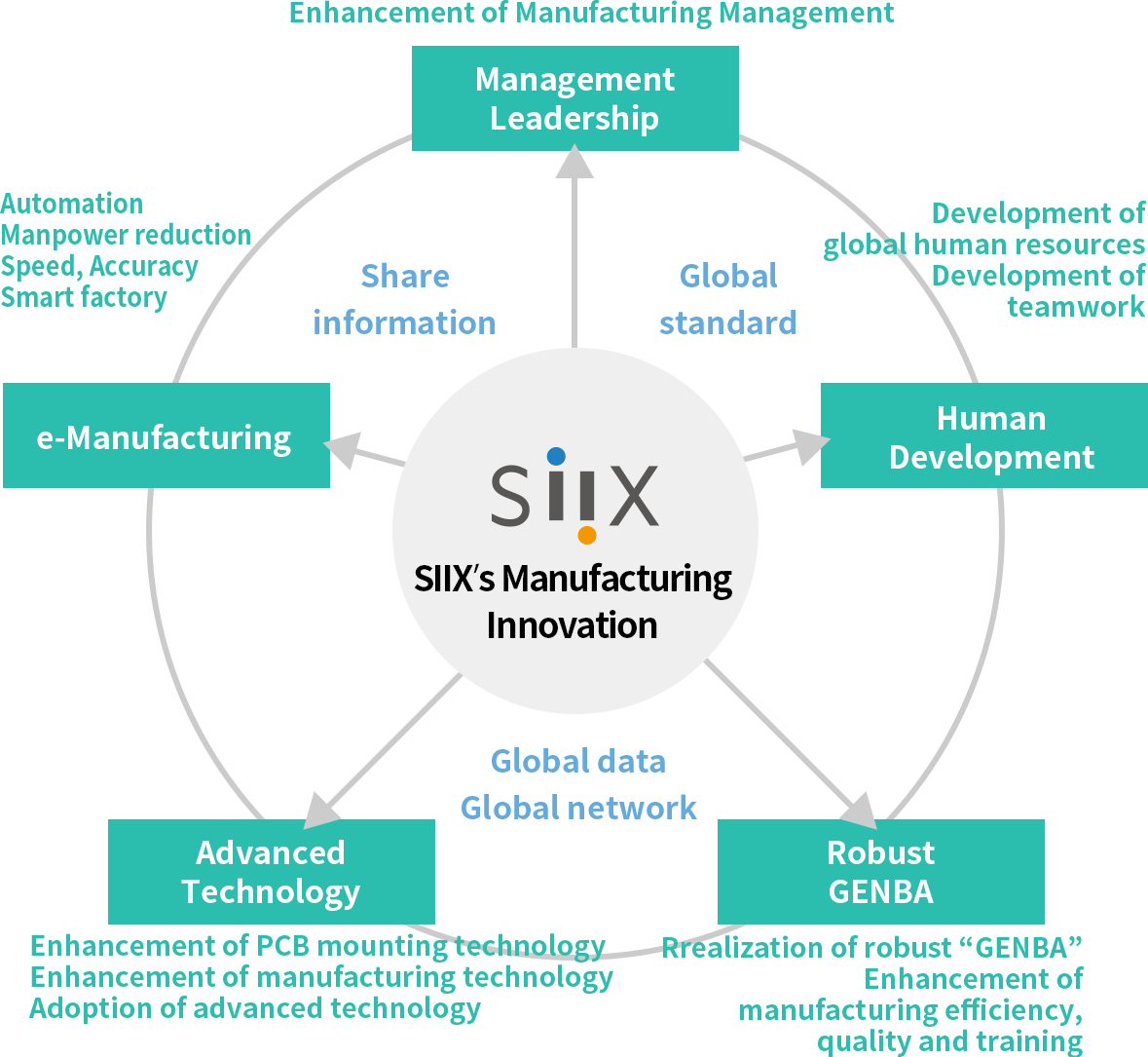 Manufacturing Technology ｜SIIX Corporation｜SIIX Corporation.